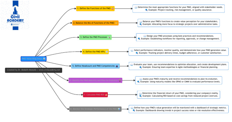 PMO Value Ring | PDF | Performance Indicator | Return On Investment