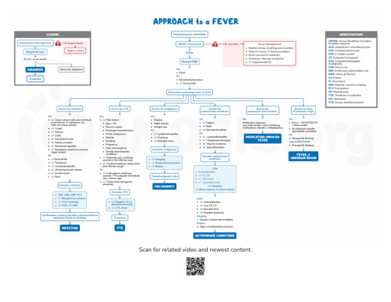 Approach to a Fever | PDF
