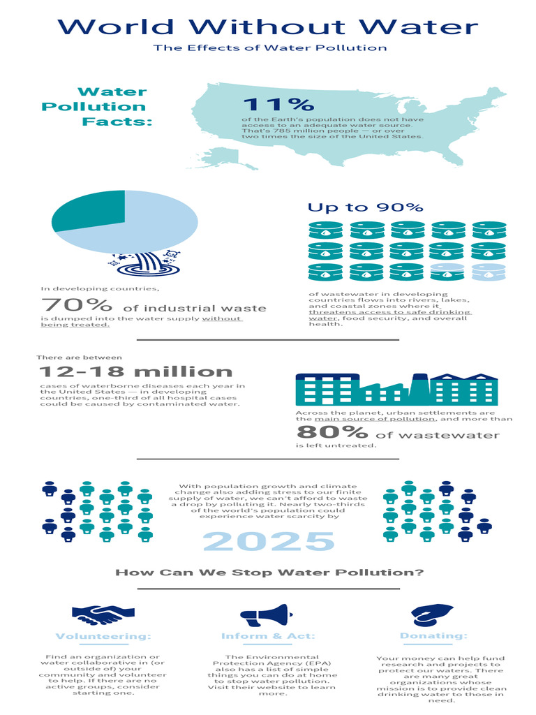 Water Crisis Infographic | PDF | Water | Water Pollution