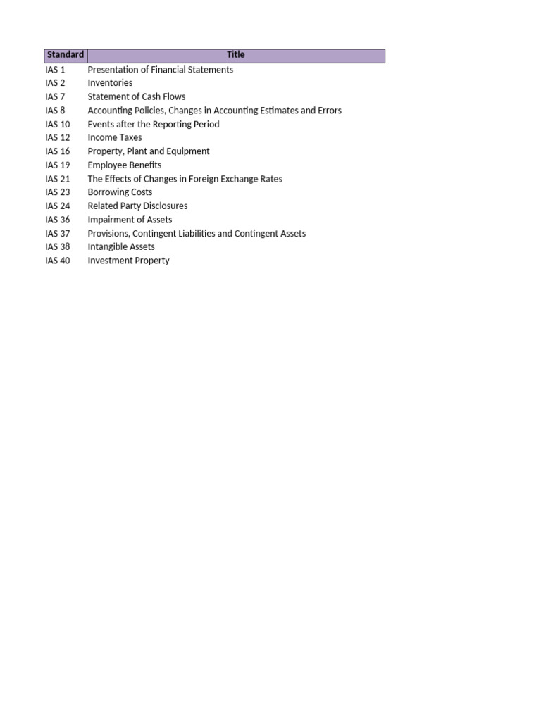 International Accounting Standards Assignment Fra | PDF | Intangible Asset | Financial Statement