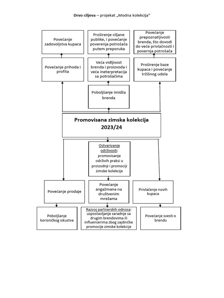 Drvo ciljeva 1 | PDF