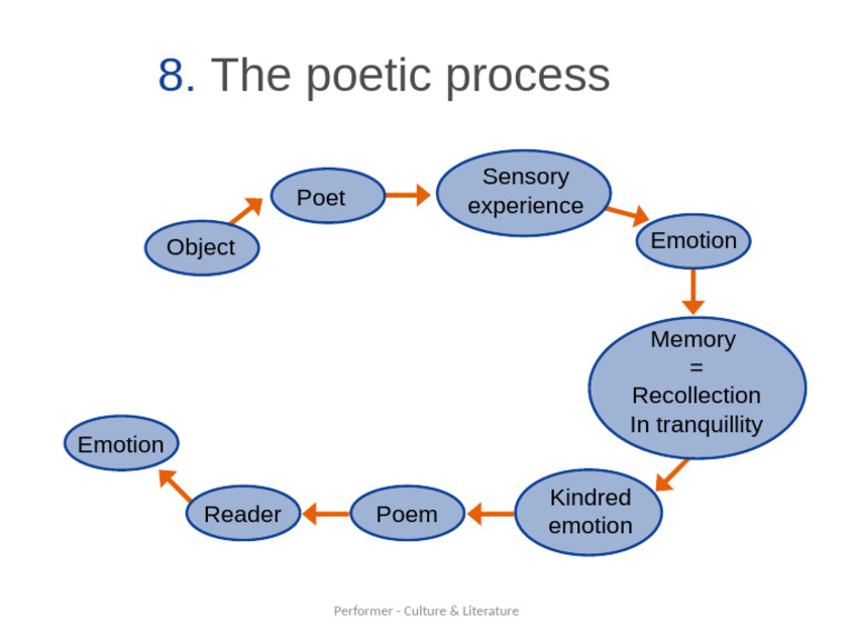 Wordsworth Process | PDF
