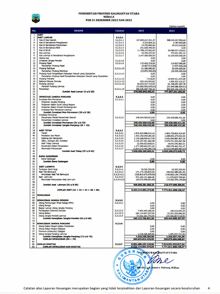 Neraca Keuangan Pemerintah Provinsi Kalimantan Utara Tahun Anggaran 2023 AUDITED | PDF