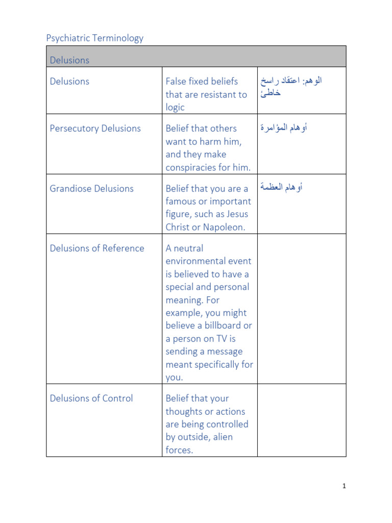 Psychiatric Terminology | PDF | Hallucination | Delusion