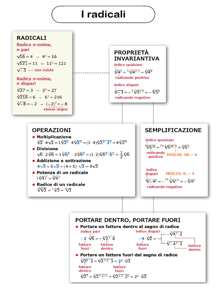 Matematica - Mappa sui radicali | PDF