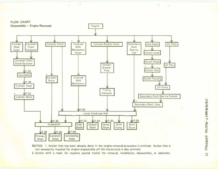 5. Engine Dissasembly - Flow Chart | PDF | Engines | Propulsion
