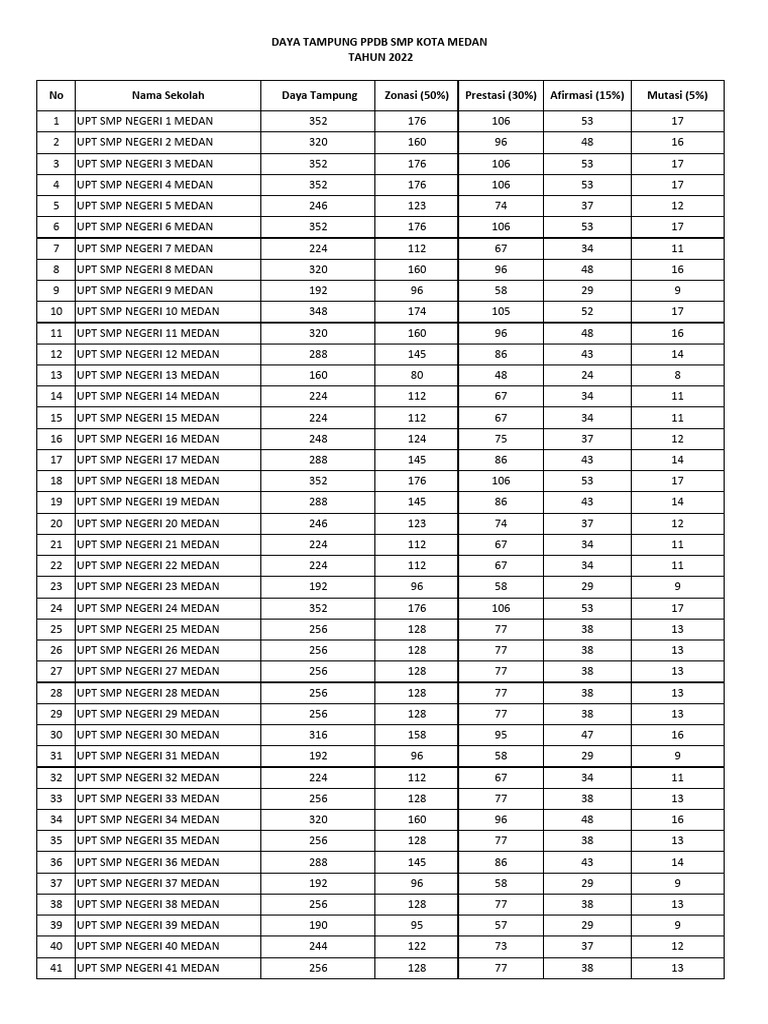 Daya Tampung PPDB SMP Kota Medan Tahun 2022 0 DAYA - TAPUNG - SMP - 2022 | PDF