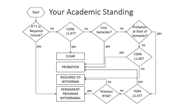 Academic Standing Flow Chart | PDF