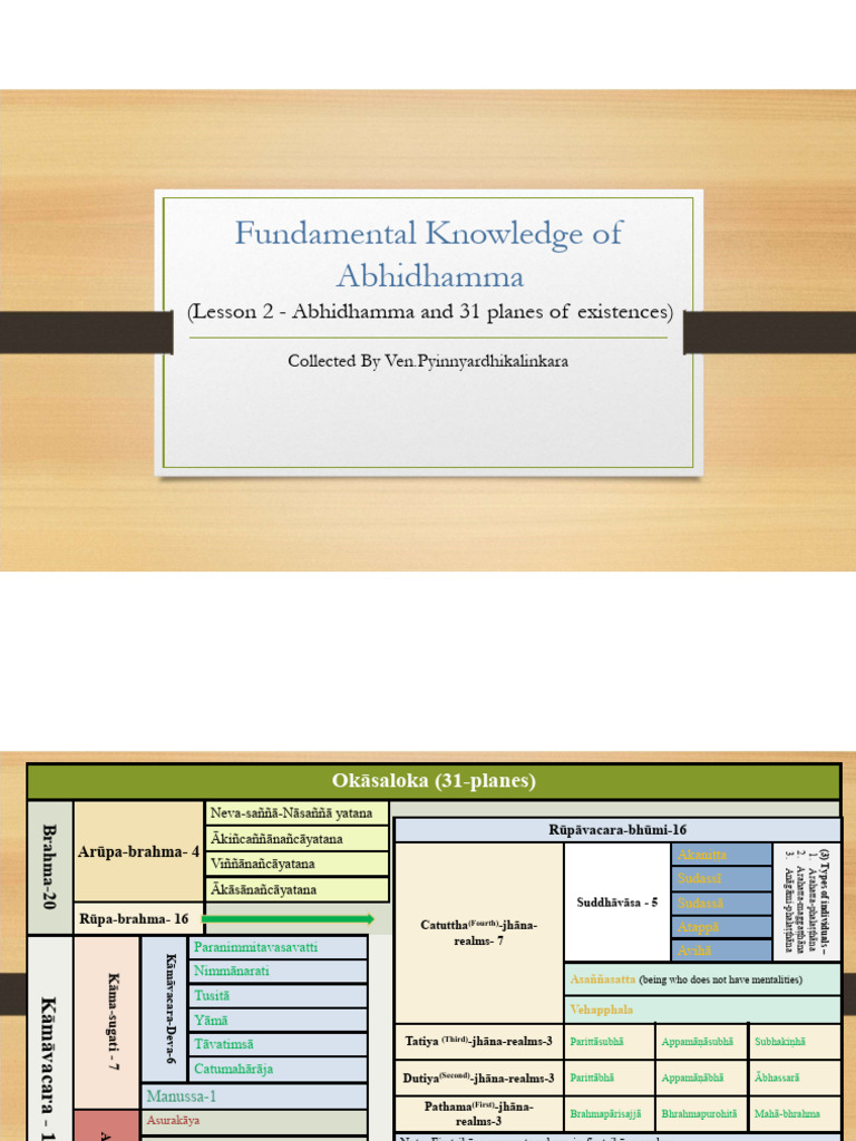 Lesson 2-Abhidhamma and 31 Planes of Existences (Edited - 1) | PDF ...