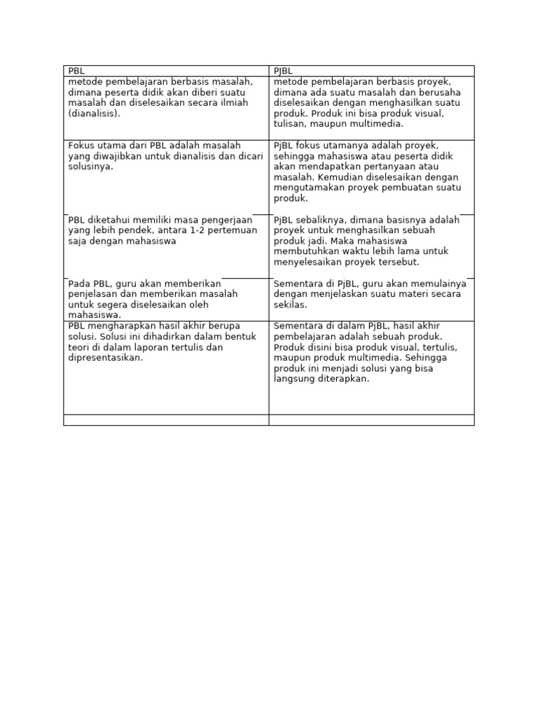 perbedaan PBL dan PJBL | PDF