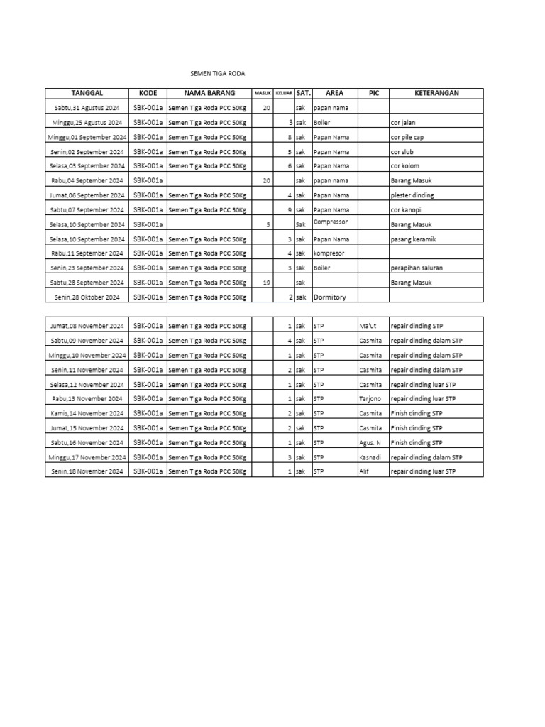 Tiga Doda Komplit | PDF