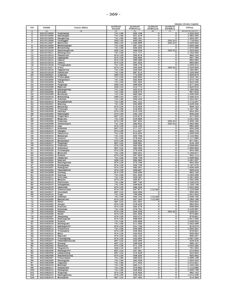PMK 108 - 2024 - dd-2025 - Lamp-Dd Per Desa Jatim | PDF