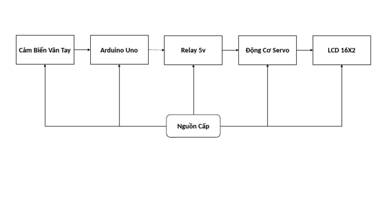 sơ đồ khối | PDF