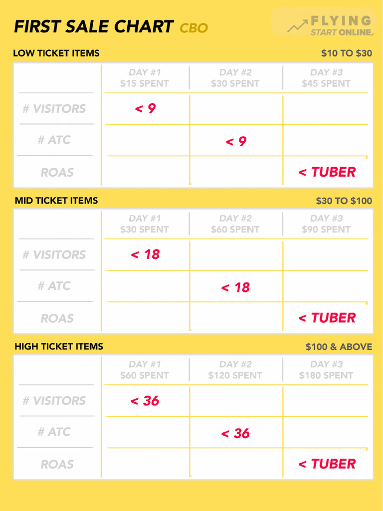 First Sale Chart Cbo Fso | PDF