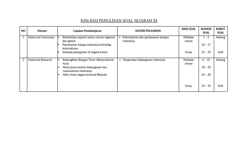 Kisi-kisi Kls Xi Sejarah 2024 | PDF