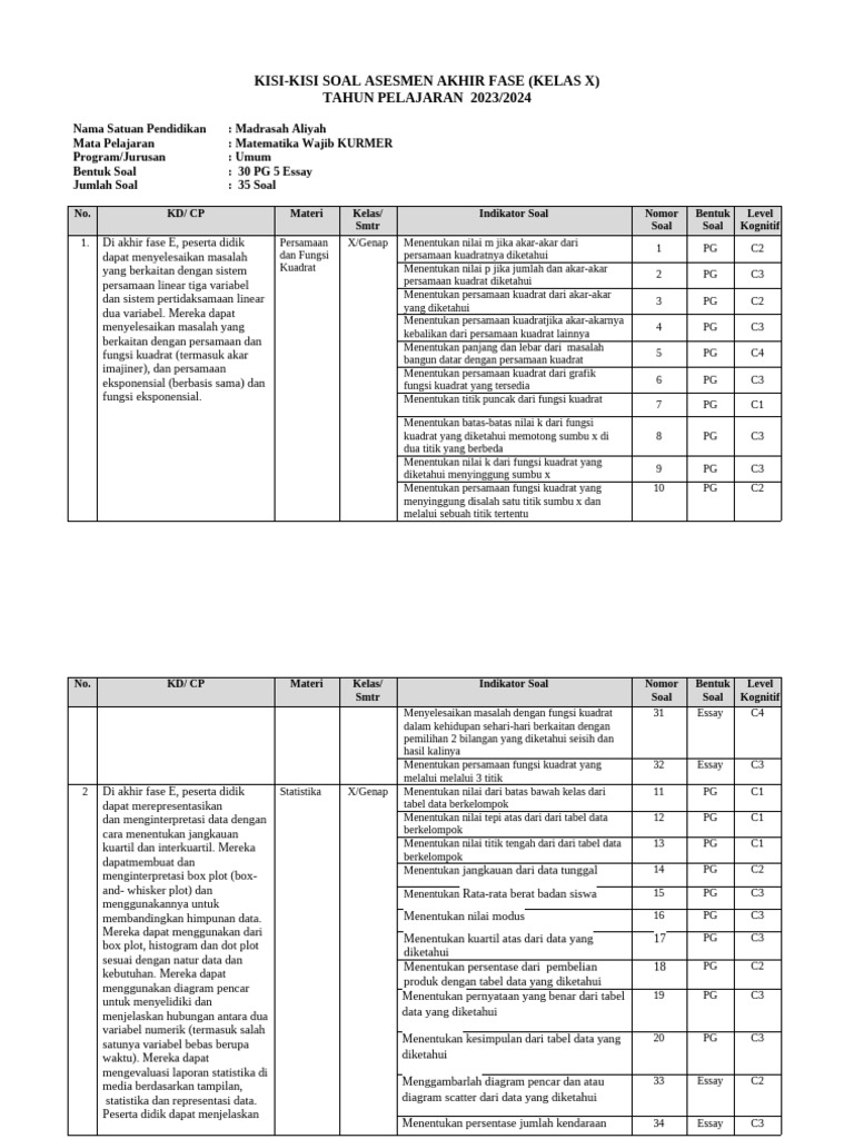 Kisi Kisi Assesmen Akhir Fase e Kelas X Kurmer Genap 2023-2024 - 051932 | PDF