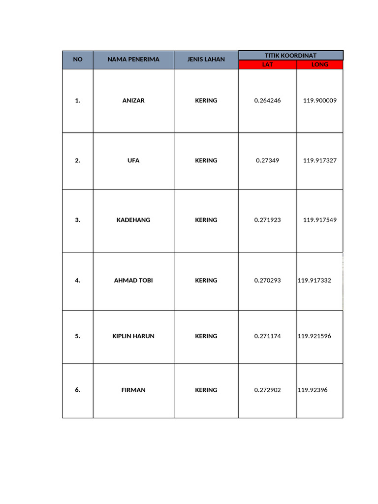 Tabel Progres Penerima Manfaat Sanimas 2024 Desa Malonas | PDF