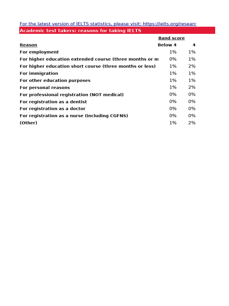 IELTS Test Takers' Purpose Analysis | PDF | International English ...