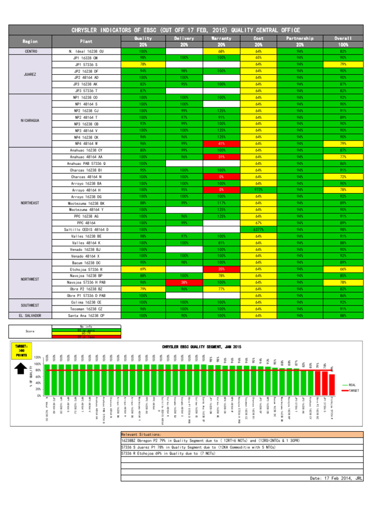 Balanced Scorecard Stellantis | PDF