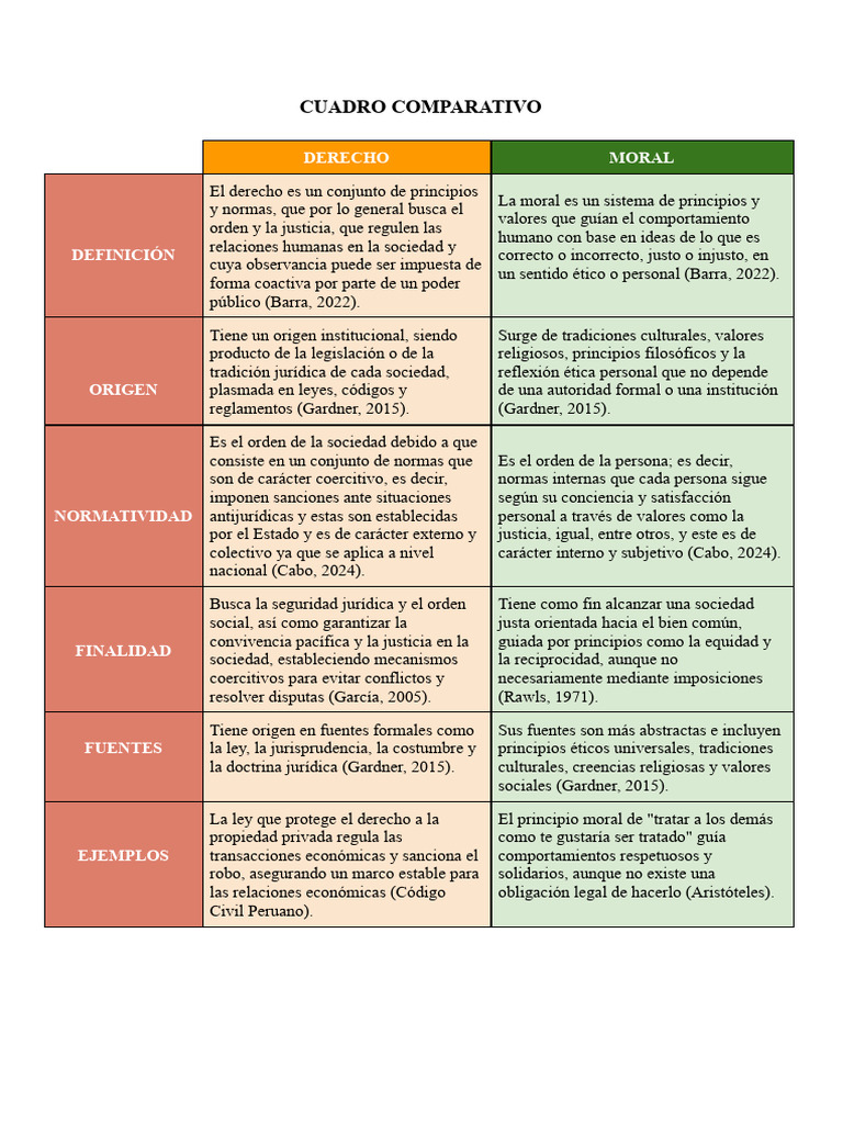 Cuadro Comparativo Entre Derecho y Moral | PDF | Moralidad | Justicia