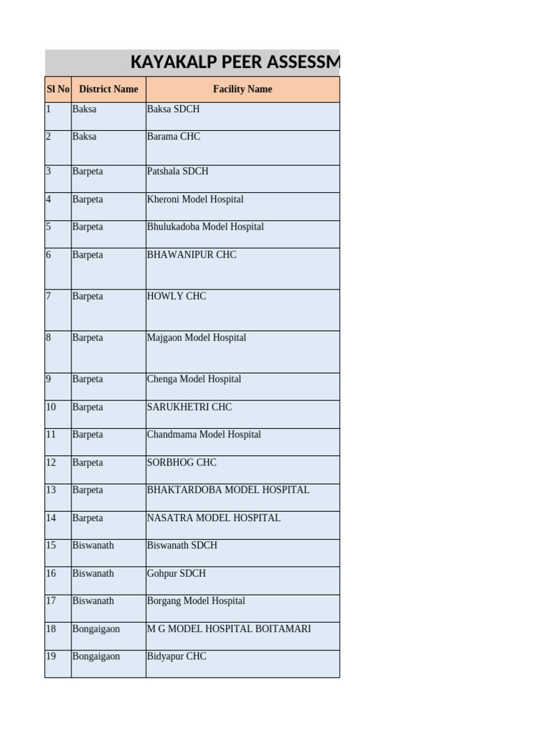 ANNEXURE A-CHC_Kayakalp_Peer_FY 2024-2025- Districts | PDF