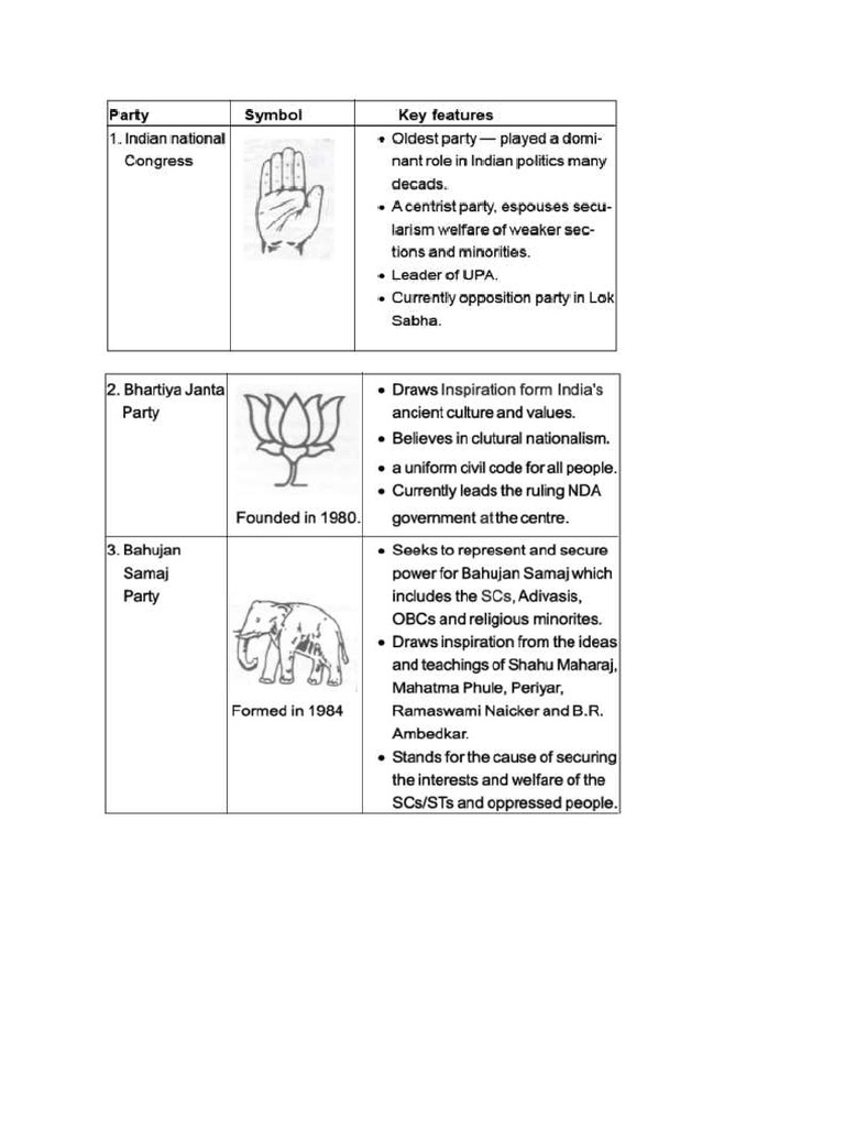 National Parties of India | PDF