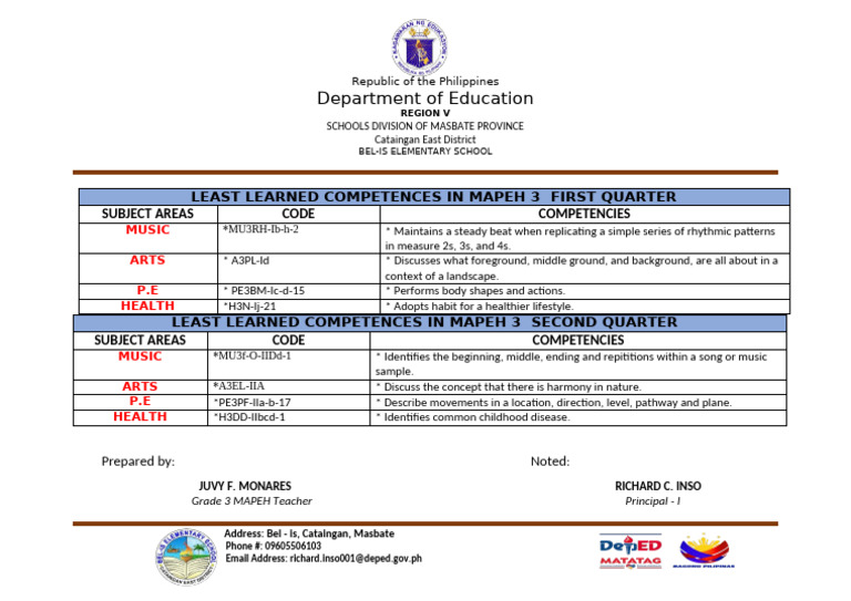 LEAST-LEARNED-COMPETENCIES-MAPEH-3 | PDF