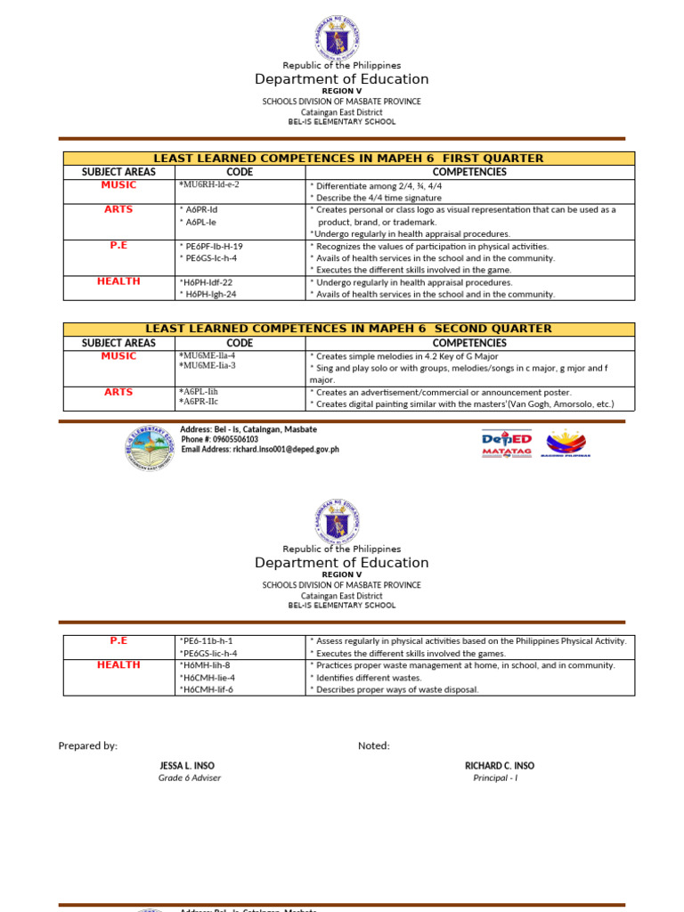LEAST-LEARNED-COMPETENCIES-MAPEH-6 | PDF