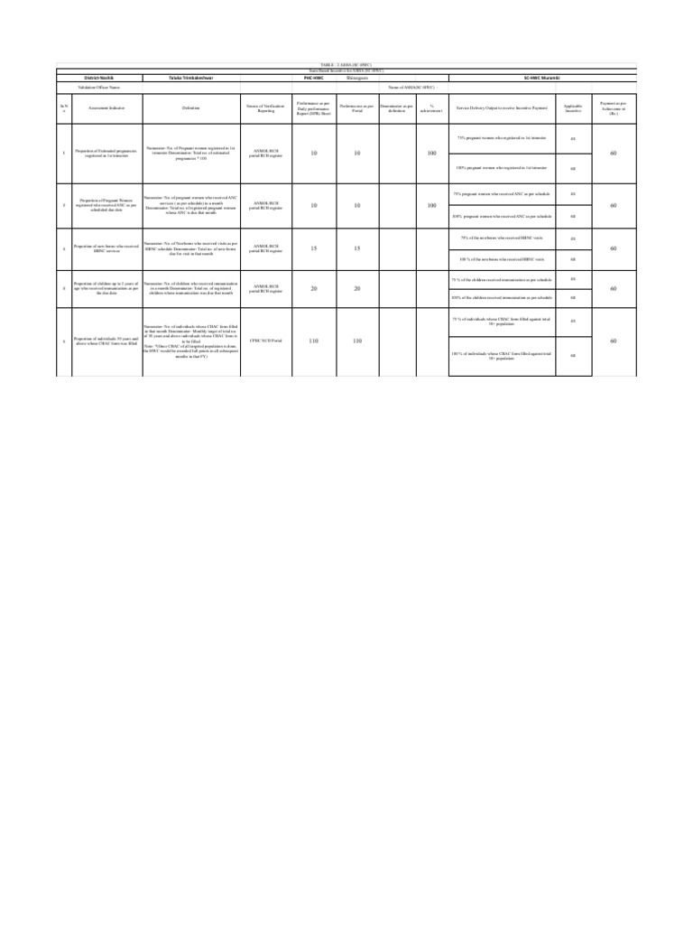 ASHA Incentive Report for HWC Services | PDF | Pregnancy | Human Pregnancy
