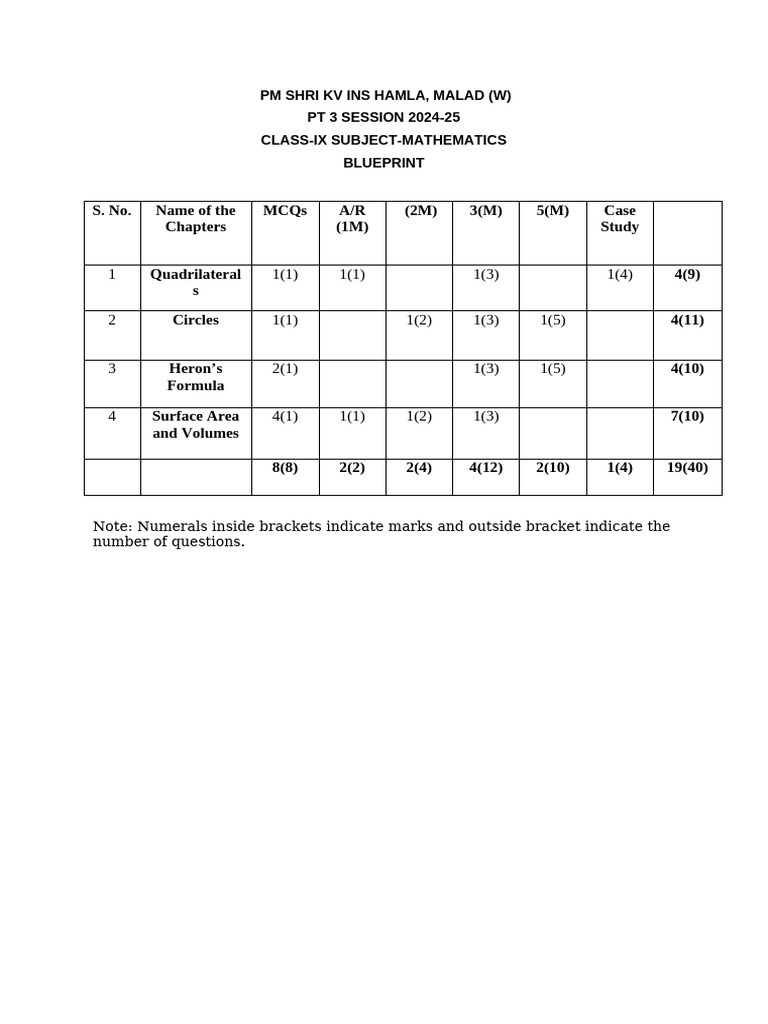 Class IX Math Exam Blueprint | PDF