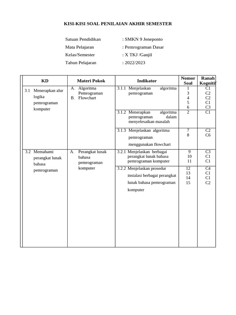 Kisi-Kisidan Soal PAS Mapel Pemrograman Dasar Kelas X TKJ | PDF