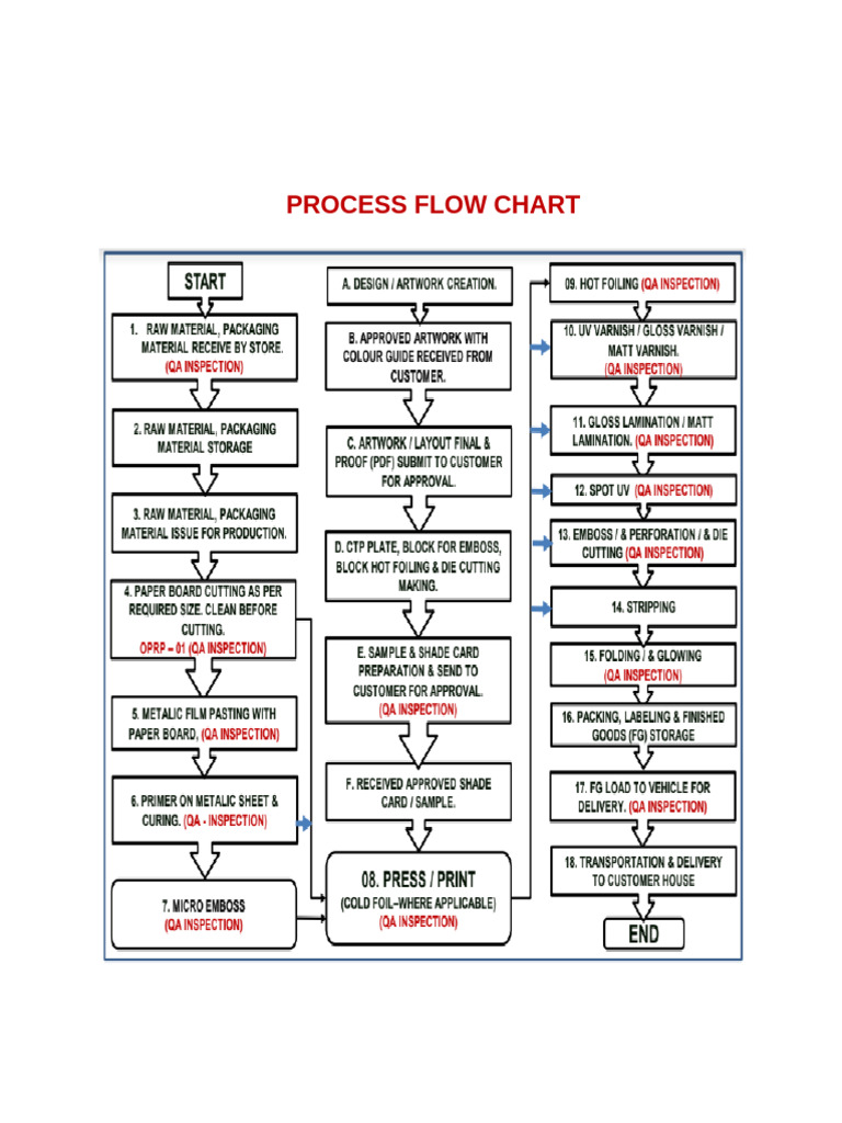 PROCESS FLOW CHART Printing | PDF