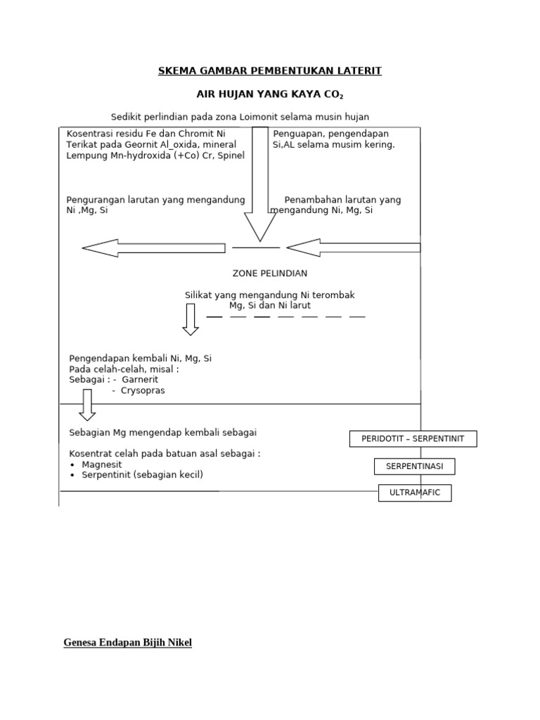 Pembentukan Laterit dan Endapan Nikel | PDF