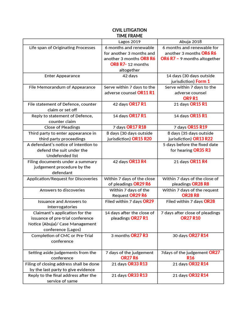 Civil Litigation Time Frame | PDF | Judgment (Law) | Appeal