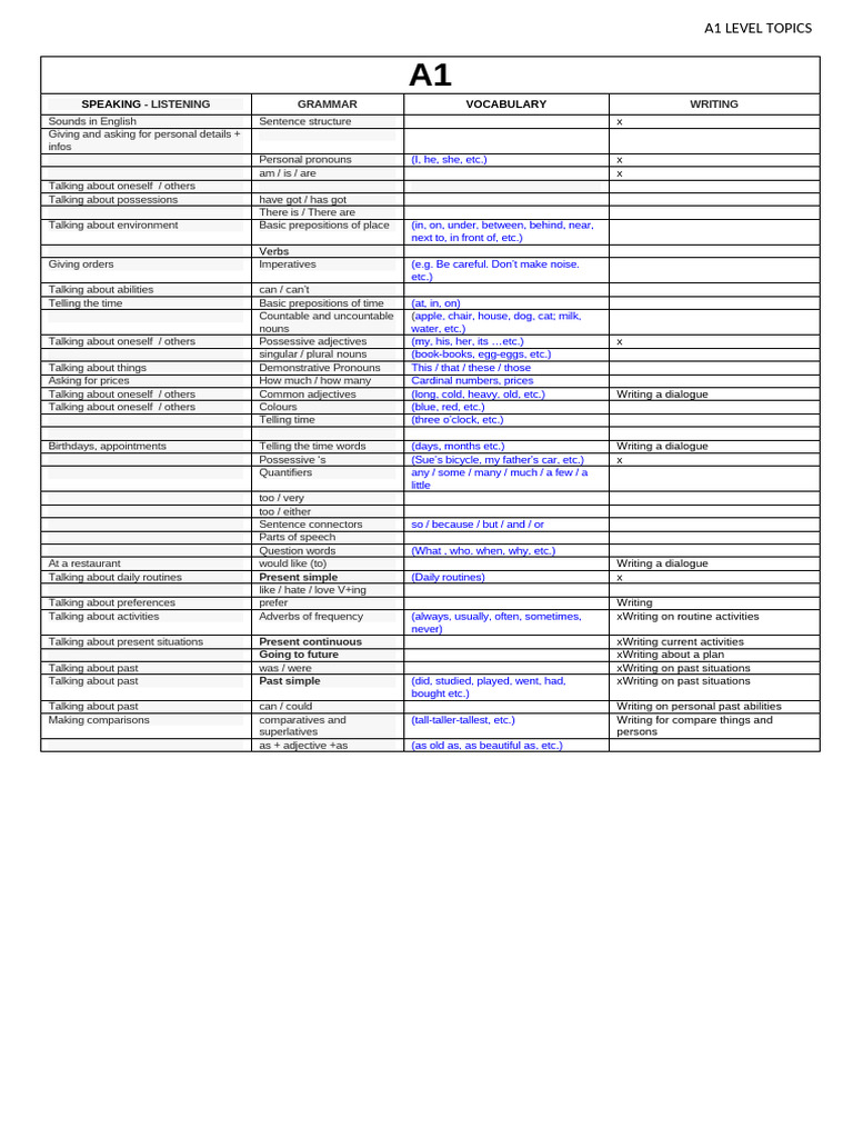 topics A1 | PDF | Syntax | Language Mechanics