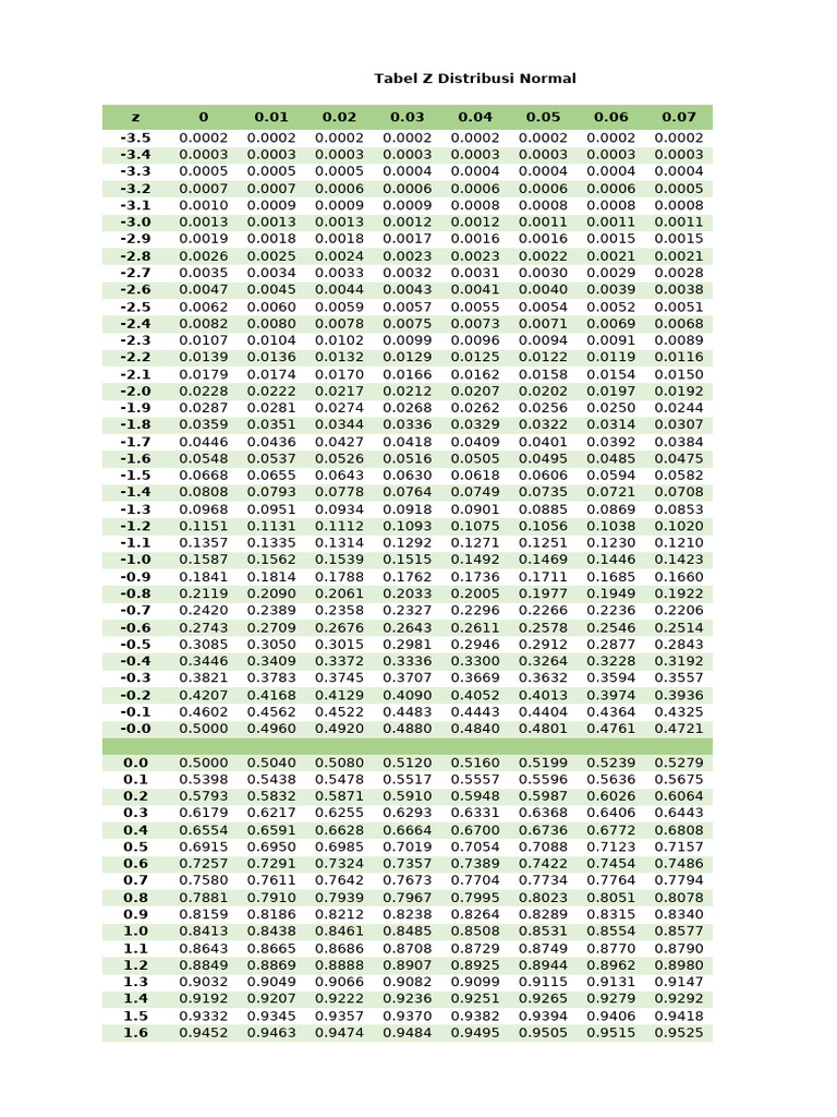 Tabel Z Distribusi Normal | PDF