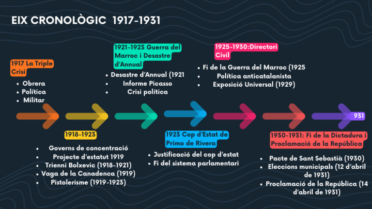 EIX CRONOLÒGIC 1917-1931 | PDF