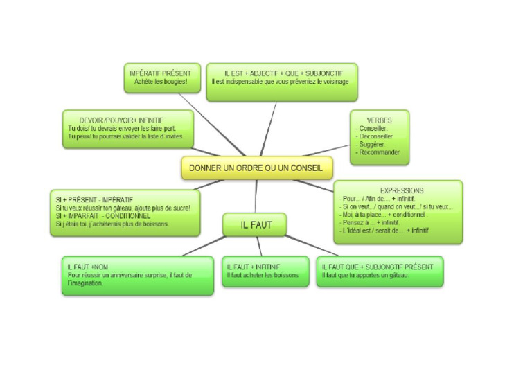 Donner Un Conseil | PDF