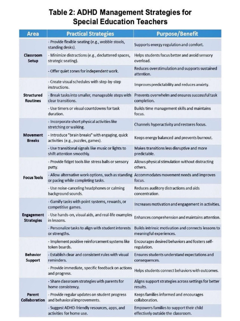 ADHD Classroom Management | PDF