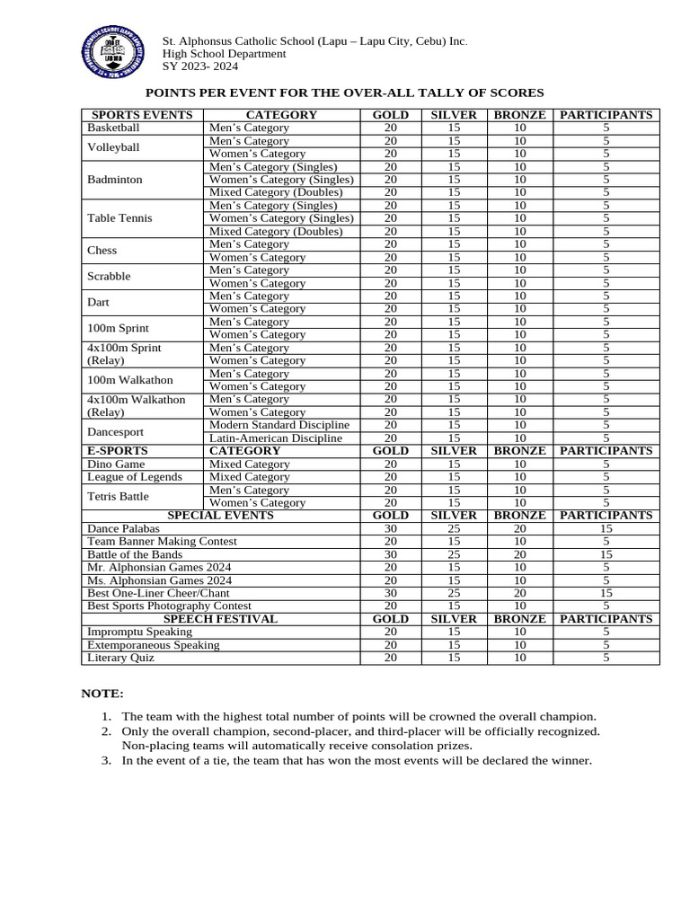 Over All Tally of Scores Points Per Event | PDF | Sports