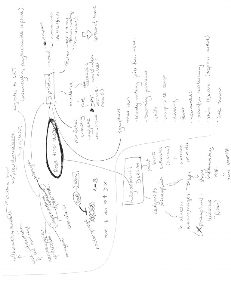 Diptheria, whooping cough and pertussis mind map | PDF