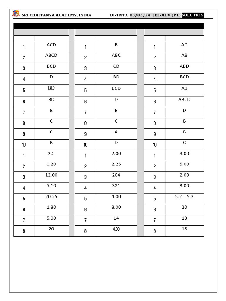 JEE Advanced 2024 Paper 1 Solutions | PDF