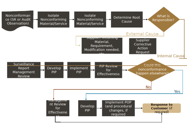 Submittal Process | PDF