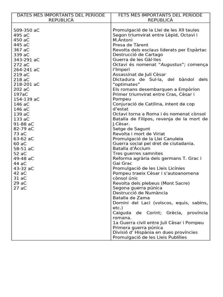 Quadre_cronol_REPUBLICA | PDF