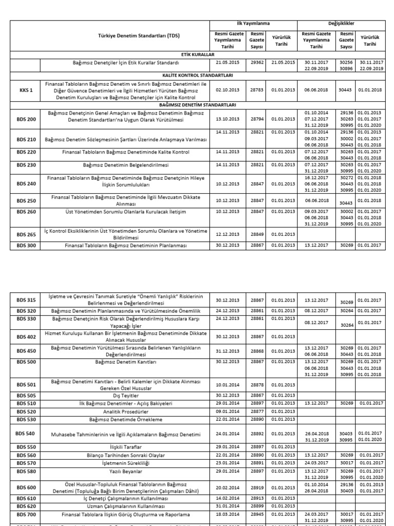Standartlar Tablo | PDF