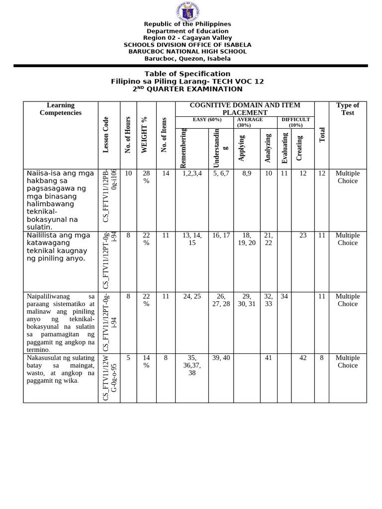 Final 2ND Quarter Examination Fpl-Techvoc | PDF