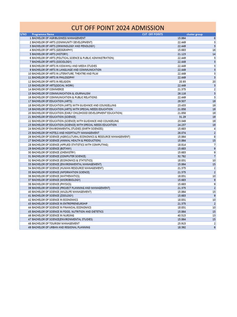 2024 Admission Cut Off Points | PDF | Science