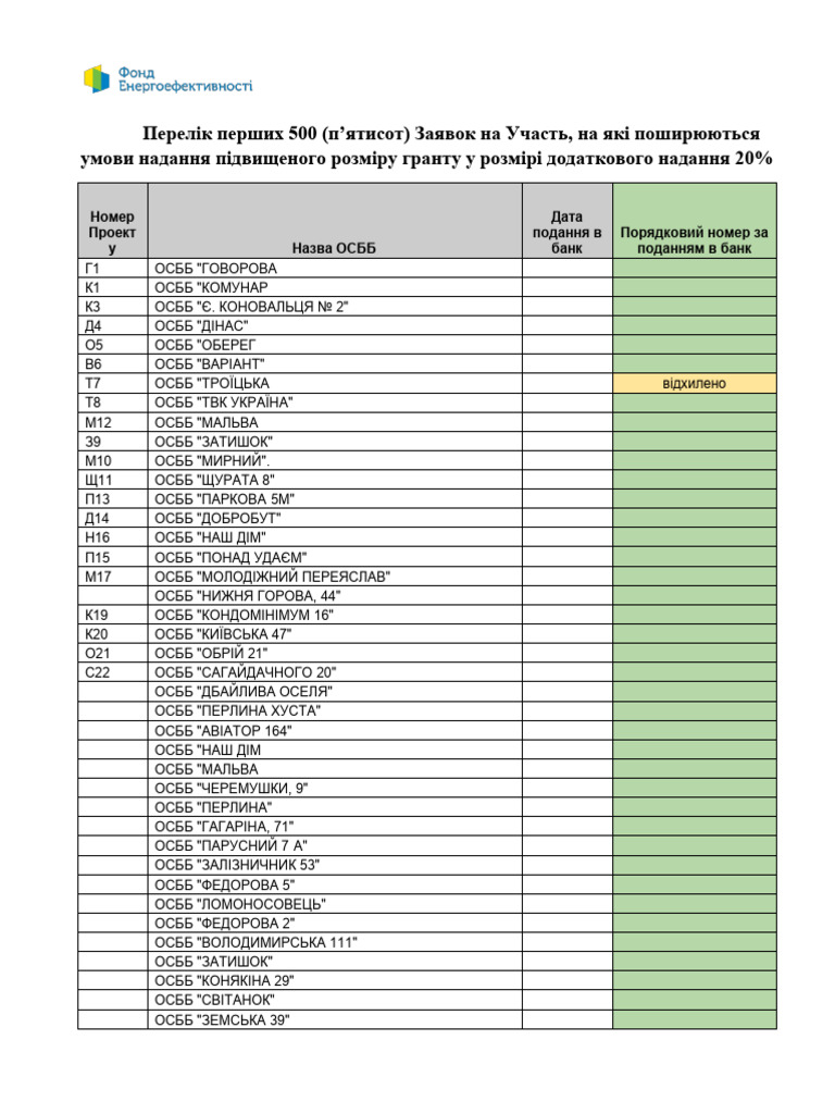 Perelik Pershyh 500 Pyatysot Zayavok | PDF