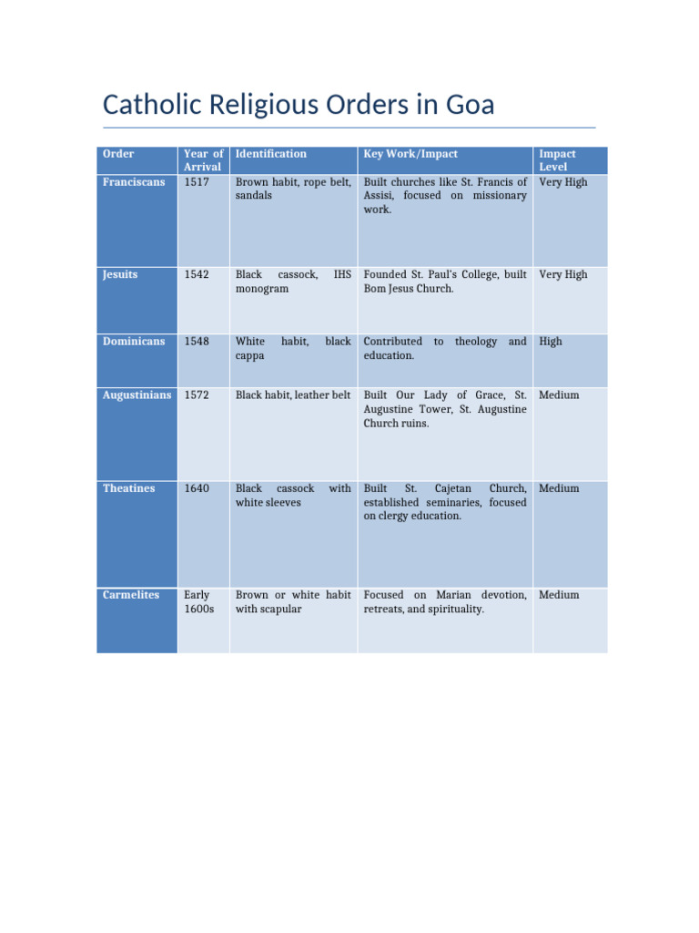 Catholic Religious Orders in Goa Final | PDF