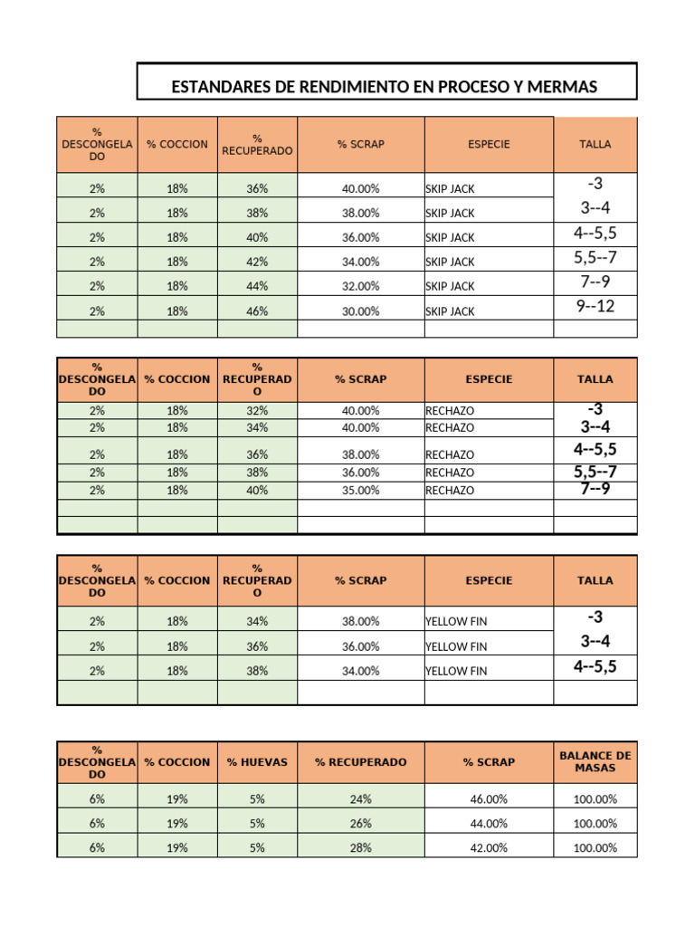 Estándares de Rendimiento y Mermas | PDF